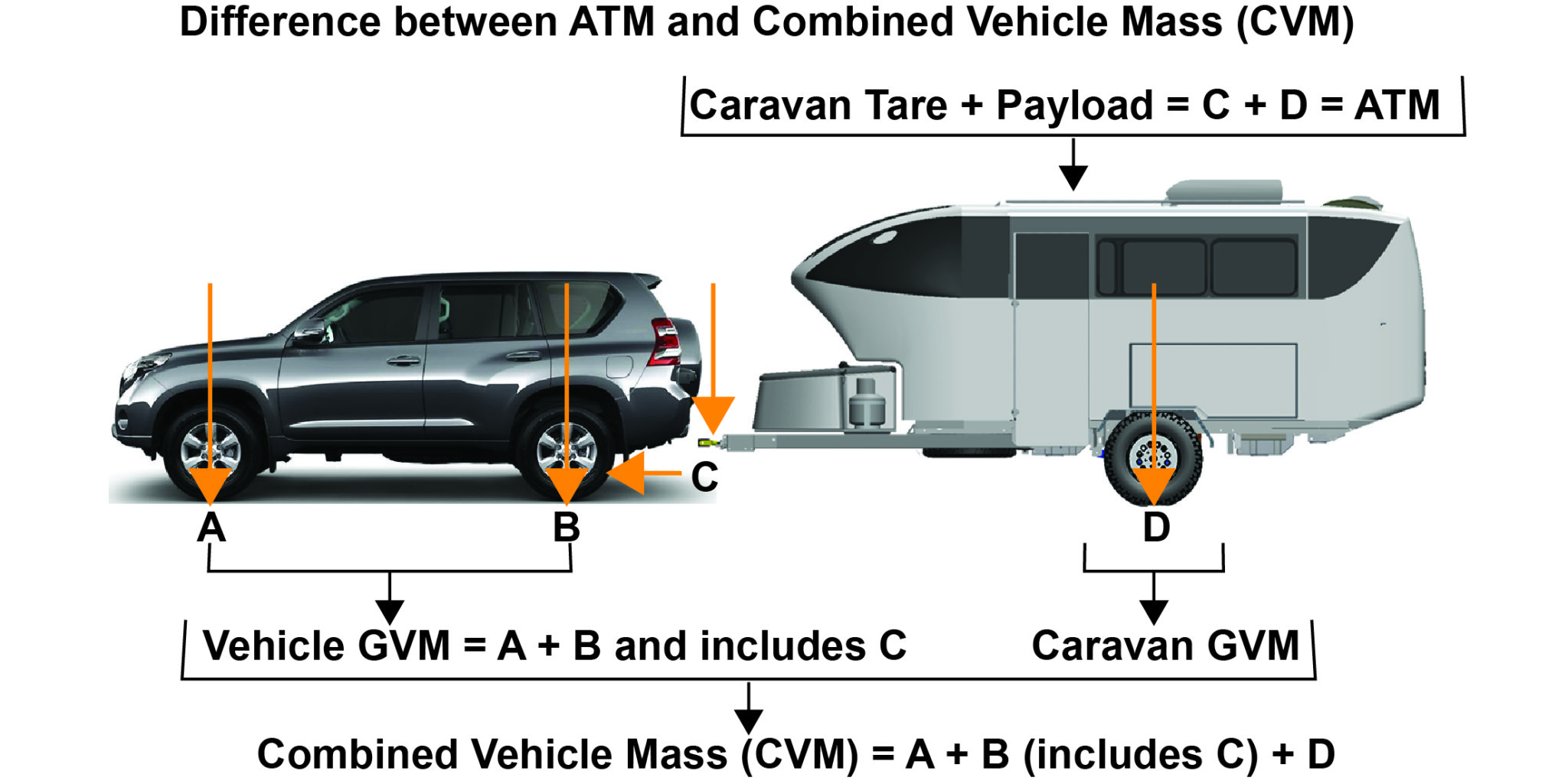 Caravan Towing Rates Explained - RV Central
